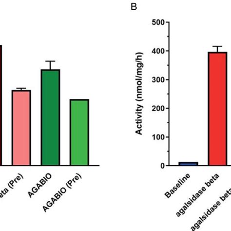 Quantitative Cellular Uptake Dose Response Curve A And Time Dependent