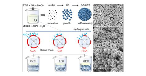 Controllable Synthesis And Crystallization Of Nanoporous Tio2 Deep