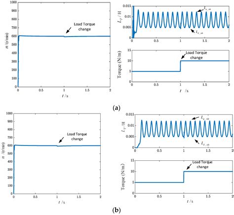 decoupling algorithm for online identification of inductance in