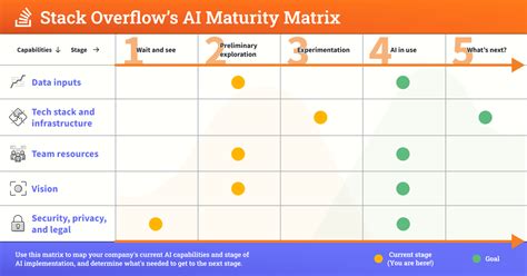 Stack Overflows Ai Maturity Matrix Stack Overflow