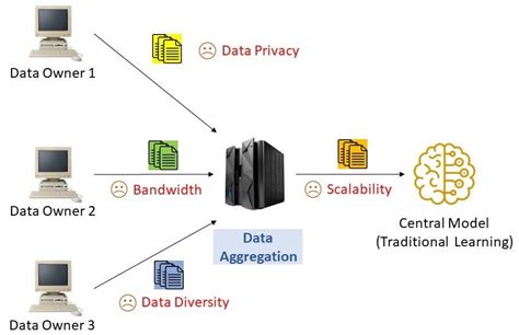 Aws Aiml Blog Federated Learning Approach To Transform Traditional Aiml Challenges Into