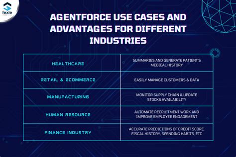 Salesforce Agentforce Implementation For Different Industries Top Use