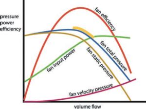 Fan Efficiency Calculation Formula Equation Linquip