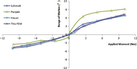 range of motion of this intact model was compared with that in the