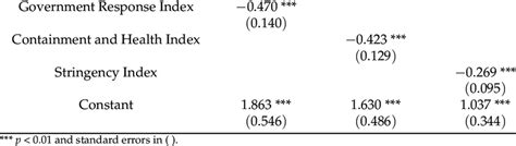 Ols Regression Of Equation 1 Download Scientific Diagram