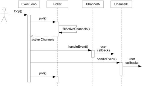 Github Zhj Minimuduo Mini Muduo Web Library Written According To Chenshuo S Tutorial