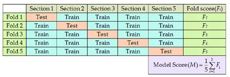 Data Splitting And Performance Evaluation Processes In Five Fold Download Scientific Diagram