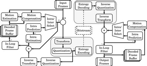 Image And Video Coding Techniques For Ultra Low Latency