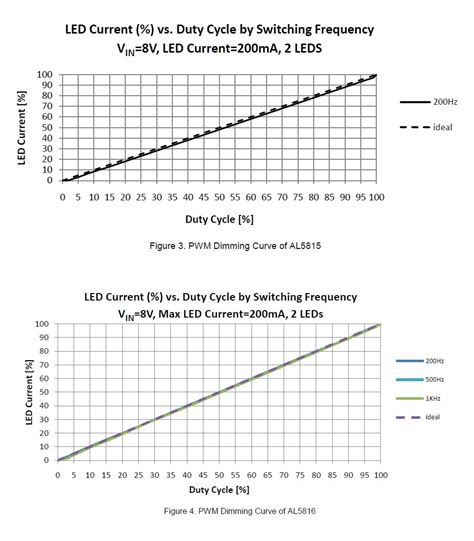 Adjustable Linear Constant Current Control An LED Controller From Diodes Incorporated News