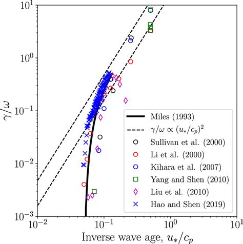 Review Of Wind Wave Coupling Models For Large Eddy Simulation Of The Marine Atmospheric Boundary