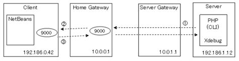 NetBeans Xdebug PHP CLI 編