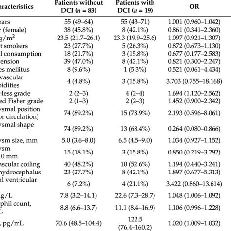 Univariate Logistic Regression Analysis Of Characteristics Associated Download Scientific