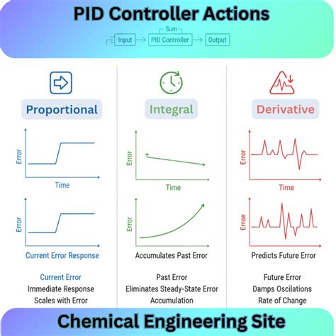Pid Controller Functioning And Tuning Methods Chemical Engineering Site