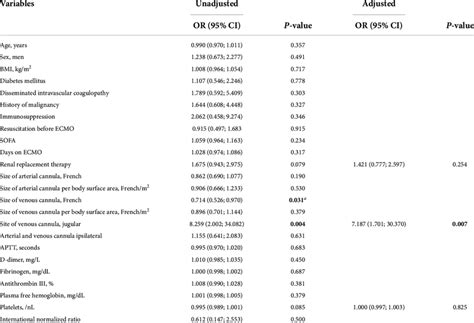 Univariate And Multivariate Binary Logistic Regression Models For
