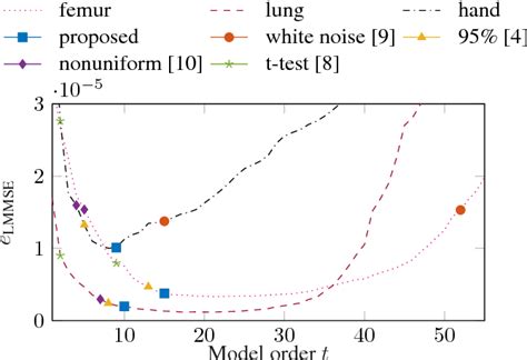 Model Order Selection In Statistical Shape Models