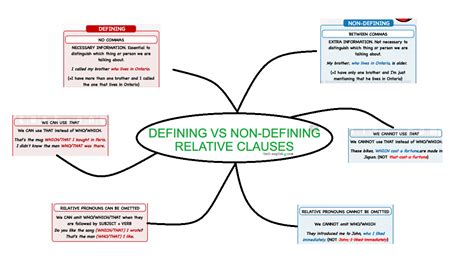 Mind Map About Definig Vs Non Defining Relatives Clauses