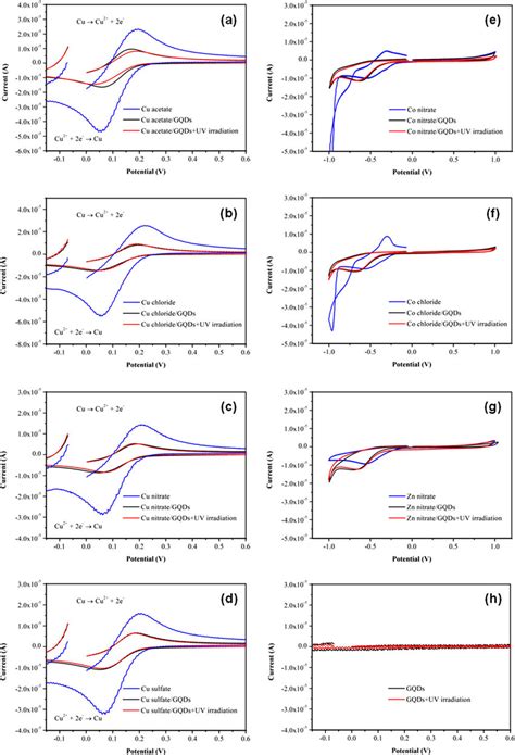 Cyclic Voltammetry Measurements Of A Copper Acetate B Copper