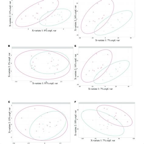 Sparse Partial Least Square Discriminant Analysis Results On Rumen Download Scientific Diagram