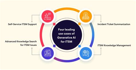 Itservicemanagement Generativeai Digitaltransformation Innovation