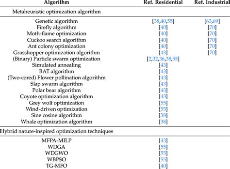 Metaheuristic Optimization Techniques For Energy Management Systems