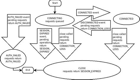Solved Hbase Master And Region Server Shutting Down With