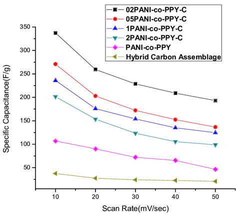 plot between scan rate and specific capacitance download scientific