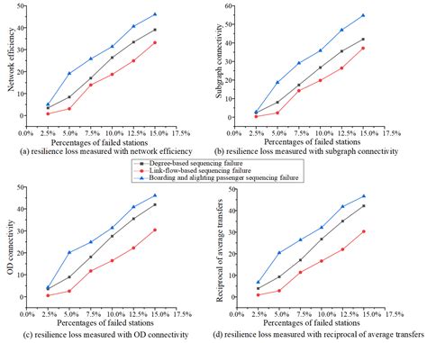 The Resilience Of An Urban Rail Transit Network An Evaluation Approach Based On A Weighted