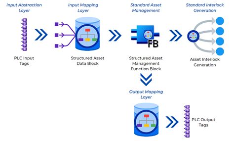 consulting services for plc modular and structured design plc