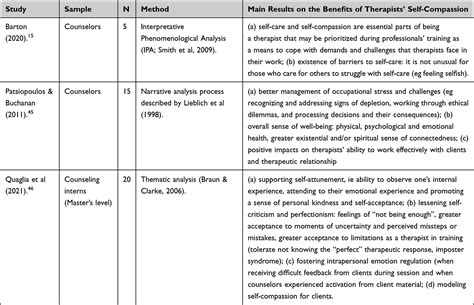 The Benefits Of Self Compassion In Mental Health Professionals A Syst
