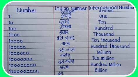 Native American Number System