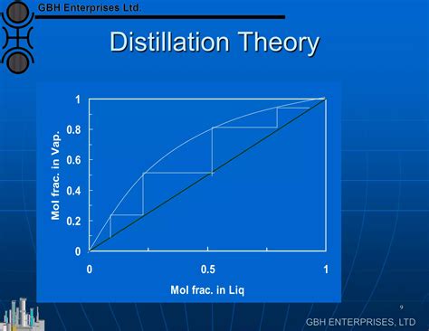 Methanol Plant Theory Of Distillation Pdf