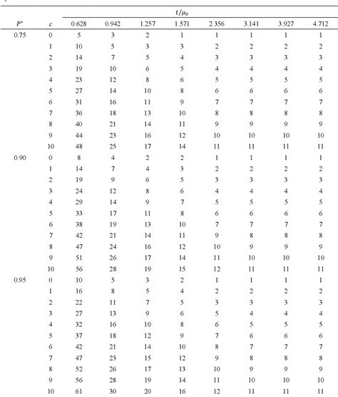 Table 1 From New Weibull Pareto Distribution In Acceptance Sampling Plans Based On Truncated