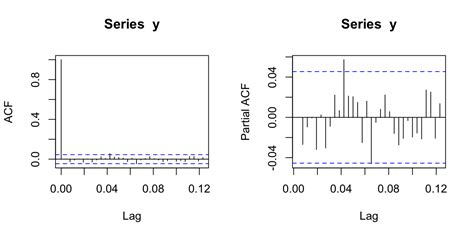 3 Acf And Pacf Time Series Analysis For Economics And Finance