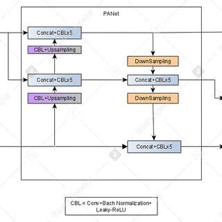 YOLOv Bounding Box Prediction Download Scientific Diagram