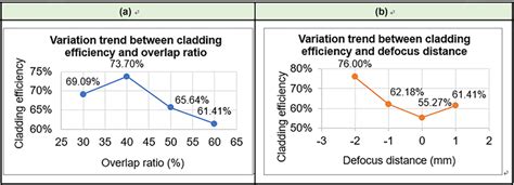 Variation Trends Of Cladding Efficiency Under Adjusting A Overlap Ratio Download Scientific
