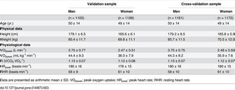 Descriptive Data For The Male And Female Validation And Download Table