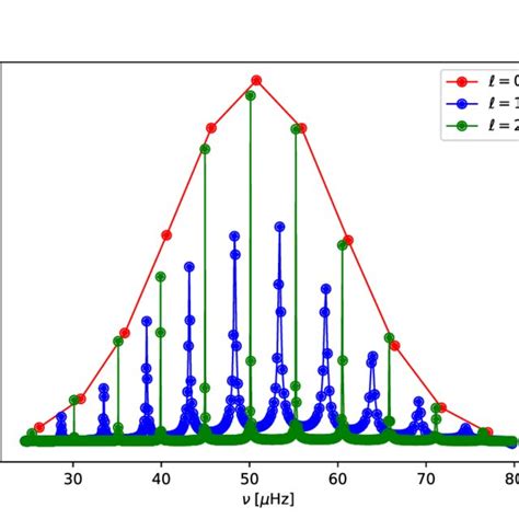 Amplitudes Of 3 And 4 Solar Mixed Modes Versus Mode Frequencies