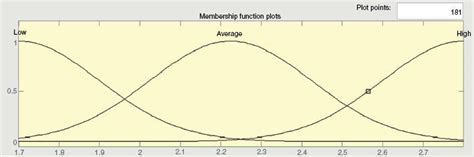 fuzzification of the input variables download scientific diagram