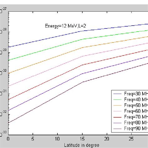 a computed radio spectrum between radiated power per electron with