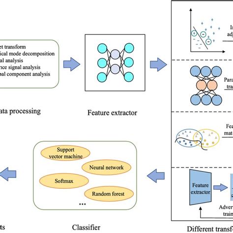 A Typical Procedure Of The Deep Transfer Learning Fault Diagnosis Approach Download Scientific