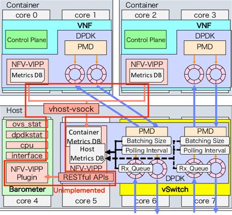 Nfv Node Internals With Nfv Vipp Download Scientific Diagram