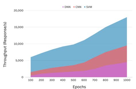 Evaluation Of Throughput Download Scientific Diagram