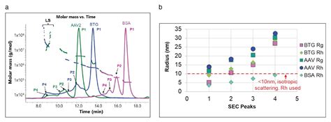 Heightened Characterization Of Aavs By Sec Mals With Gtxresolve Premier Beh Sec 450 Å 2 5 µm