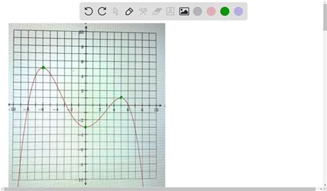 Solved Cays Question 11 Point Given The Graph Of F In The Figure