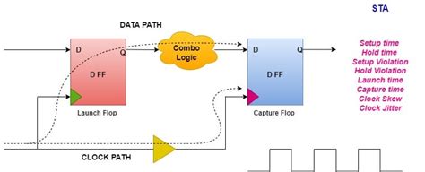 let s discuss on the static timing analysis sta r vlsiupdates22