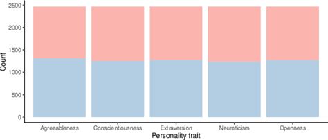 Pushing On Personality Detection From Verbal Behavior A Transformer