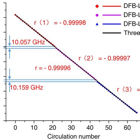 The Linearity Of Swept Output In Frequency Domain Download