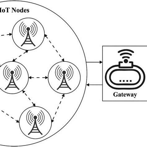 Communication Between IoT Nodes Download Scientific Diagram