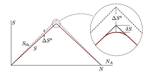 Schematic Structure Of The Entanglement Entropy As A Function Of
