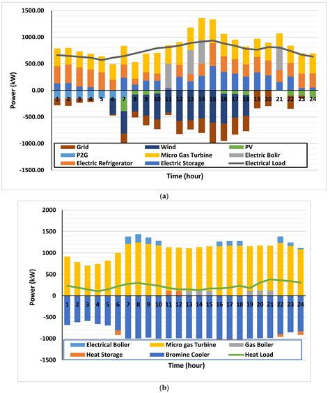 sustainability free full text sustainable green energy management